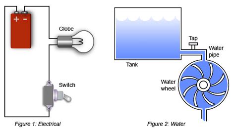 Electricity Water Analogy Animation