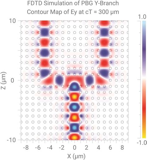 Rsoft Photonic Device Tools Synopsys Inc Optical Solutions Group Optical Design Optics