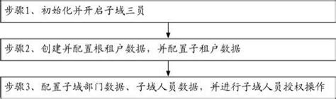 多租户模式下数字底座子域三员架构模型的实现方法与流程