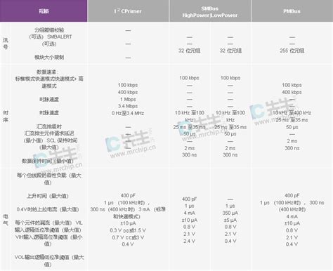 Pmbus通信协议规范工作原理寻找方式 Ic先生