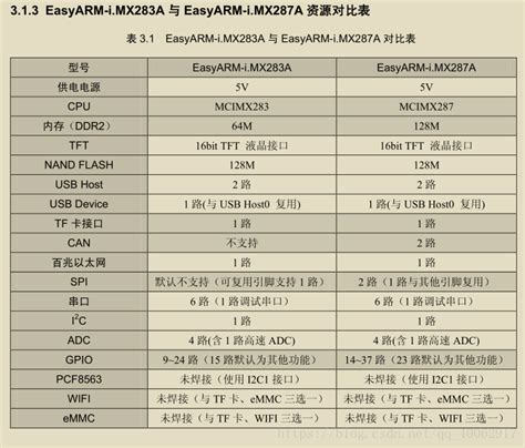 极速搭建周立功imx283a arm linux开发环境（1） easy i mx283a的nfs版本 csdn博客