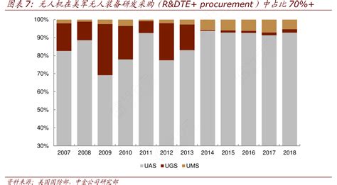 无人机在美军无人装备研发采购（randdteprocurement）中占比70行行查行业研究数据库
