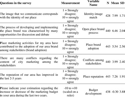 Survey Questions Measurement And Descriptive Statistics Download Table