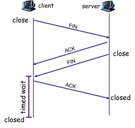 TCP And UDP Flashcards Quizlet