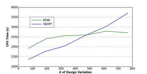computational cost scaling with respect to the size of the design space