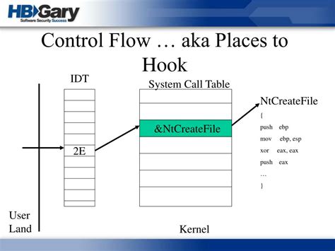 Ppt Dkom Direct Kernel Object Manipulation Powerpoint Presentation