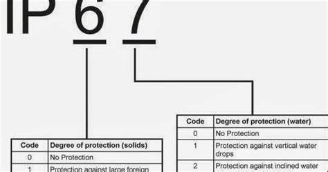 Maintenance Office Familiar With IP Codes Protection Classes In The Industry