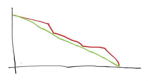 Burndown Chart Für Den Countdown Im Agilen Team