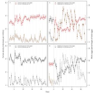 Female Density And Sexual Investment In Adapting And Control Download Scientific Diagram