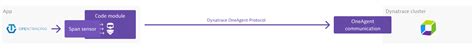 Opentracing — Dynatrace Docs