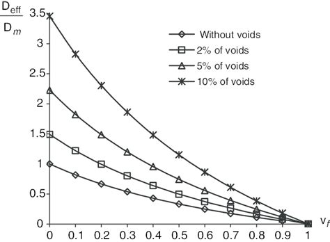 Void Effects On The Composite Diffusivity In The Case Of Impermeable