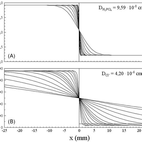 Successive Concentration Profiles For Phosphate A And Chloride B Download Scientific