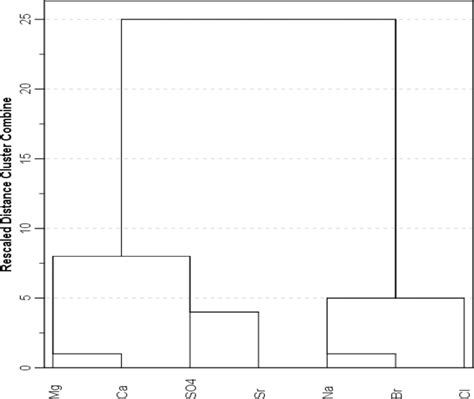 Dendrogram Produced From Hierarchical Cluster Analysis Of Major Ions