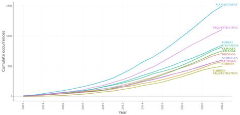 Advances In Forest Management Research In The Context Of Carbon Neutrality A Bibliometric Analysis