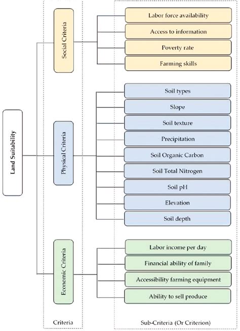 Hierarchical Structure Of The Land Suitability Evaluation Download Scientific Diagram