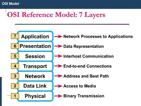 Ppt Osi Model Powerpoint Presentation Free Download Id6654720
