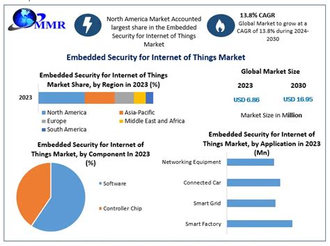 Embedded Security For Internet Of Things Market Industry Analysis