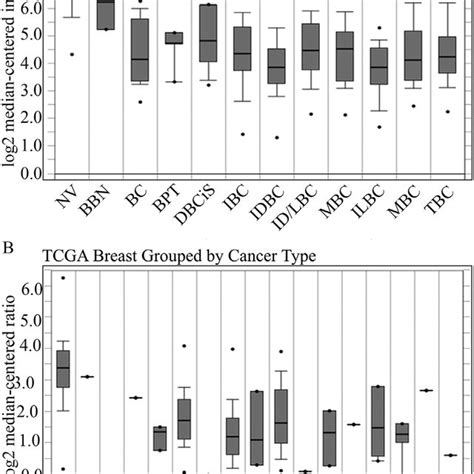 Ttp Mrna Expression In A Breast Cancer Microarray Database Ttp Mrna