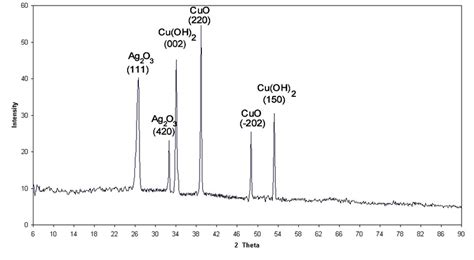 X Ray Diffraction Pattern Recorded For Alloy I Surface After Anodic Download Scientific Diagram