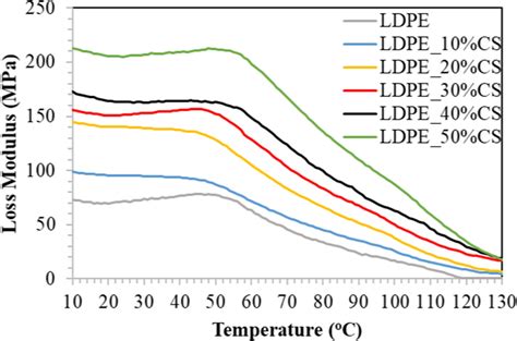 Loss Modulus Of Ldpe And Cs Filled Composites Download Scientific Diagram