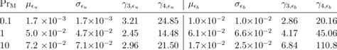 The Mean µ Standard Deviation σ Skewness γ 3 And Kurtosis γ 4 Of