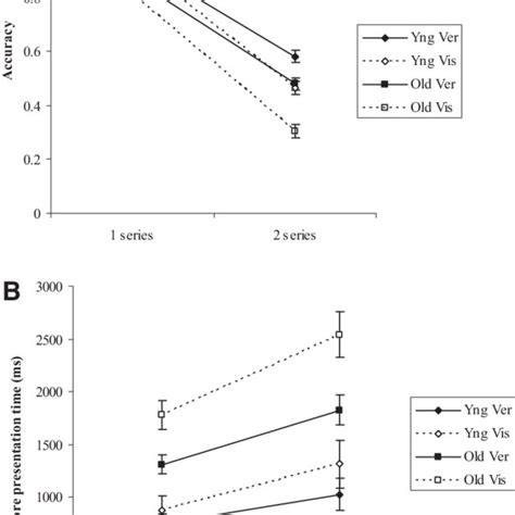 A Accuracy Proportion Correct And B Processing Time Ms Before