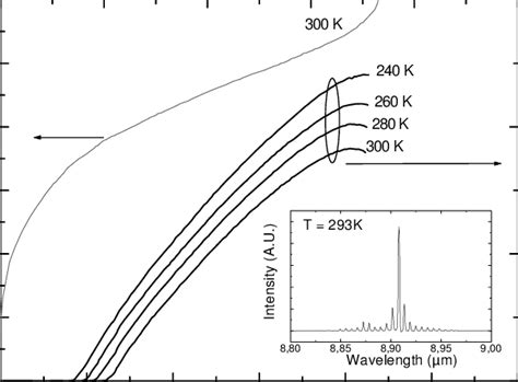Optical Power And Voltage As A Function Of The Injected Current For