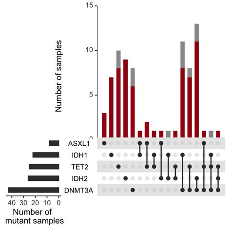 3 2 Figure 2 Clonality Single Cell Mutational Profiling Delineates Clonal Trajectories In