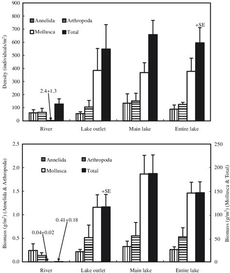 Density Top Graph And Biomass Wet Mass Bottom Graph Means Se Download Scientific