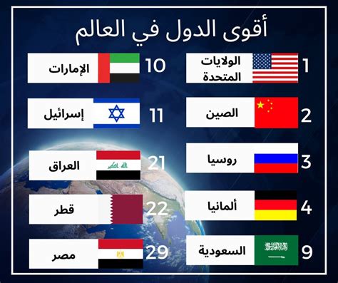 محمد آل ضريبي On Twitter Rt Israelarabic أدرجت صحيفة يو أس نيوز🇺🇸