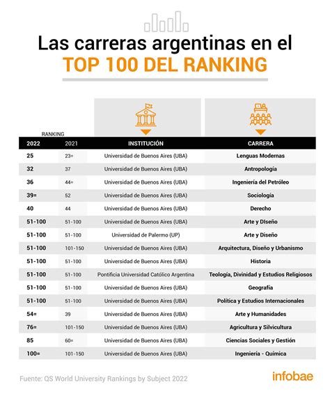 Ranking Internacional Las Cinco Carreras De La UBA Que Quedaron Entre Las Mejores 50 Del Mundo