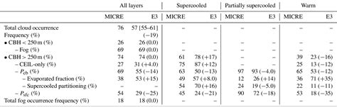 Table 1 From Earth System Model Evaluation Of Cloud And Precipitation