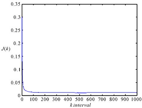 Filter Convergence Download Scientific Diagram