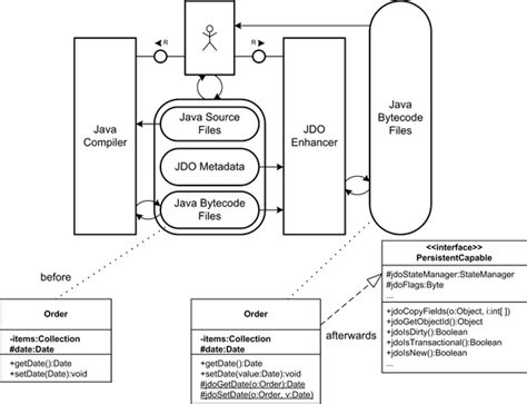 Jdo Persistence Model · Stefan Marrde