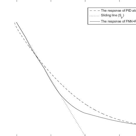 Phase Space Behavior Of The Error Download Scientific Diagram