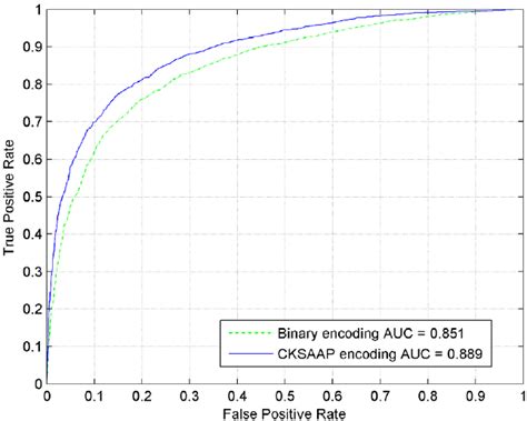 Roc Curves Of Cksaap Phsite And The Binary Encoding Scheme In Terms Of