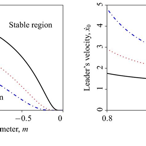 Flow Density Relationship Diagram Download Scientific Diagram