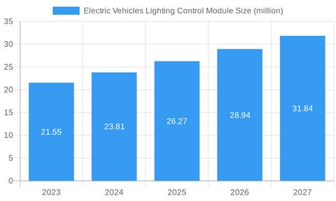 Future Forward Strategies For Electric Vehicles Lighting Control Module