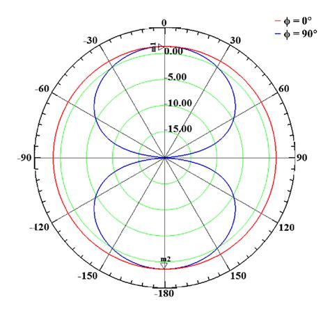 Simulated 2d Directivity Patterns Of The Electrically Small Electric