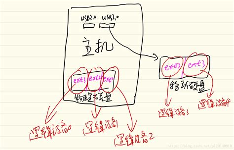 Unix文件系统基本概述unix引导块和特殊块 Csdn博客