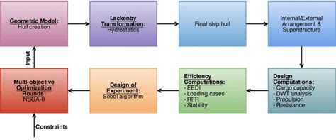 Design Optimisation Procedure Download Scientific Diagram