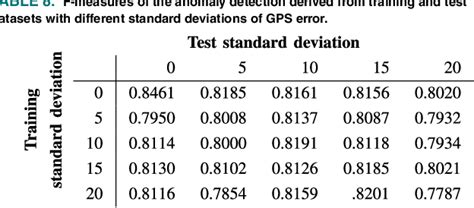 Table 8 From Risky Traffic Situation Detection And Classification Using Smartphones Semantic