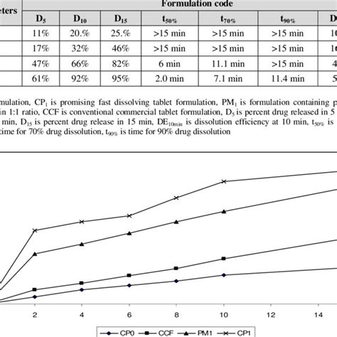 In Vitro Dissolution Parameters In Ph 6 8 Phosphate Buffer Download Table