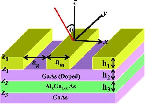 Color Online The Schematic Of A Typical Heterojunction Structure Download Scientific Diagram