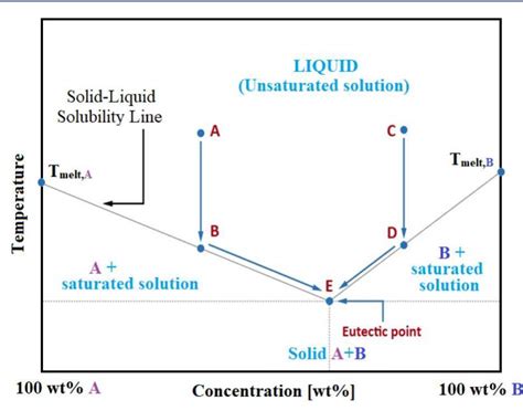 Prototypical Binary Phase Diagram For Eutectic Mixtures