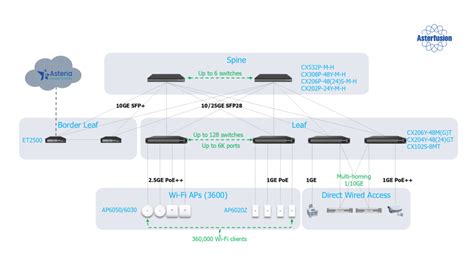 Open Networking Solution By Campus Powered By End To End Bgp Evpn