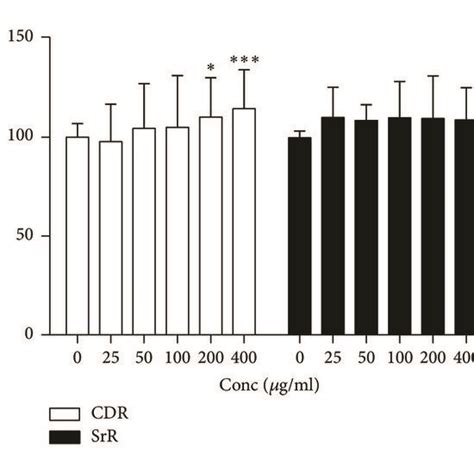Cell Viability At Different Concentrations Of CDR Or SrR Assessed By