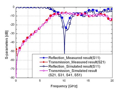 Simulated And Measured Results Of The Proposed Siw Power Divider