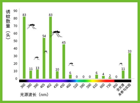 蚊子趋光性 你猜蚊子喜欢什么色号的光 知乎