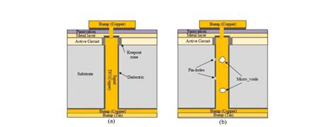 Schematic Of Tsv Structures A Fault Free B Faulty Download Scientific Diagram